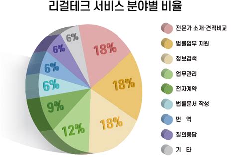 법의날 특집 주목받는 리걸테크 산업