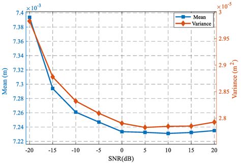 Mean And Variance Of Observation Noise Versus Different Snrs Download Scientific Diagram