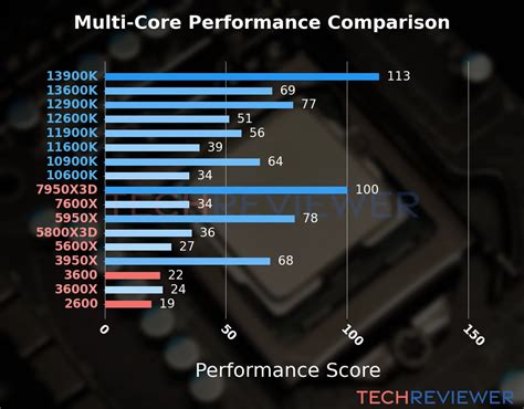Amd Ryzen 5 3600 Vs Amd Ryzen 5 2600 Techreviewer