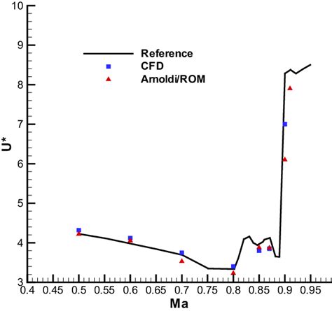 Flutter Boundary Prediction Of Naca0012 Aeroelastic Model By Block