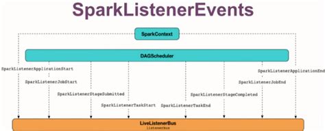 Deep Dive Into Spark Internals And Architecture