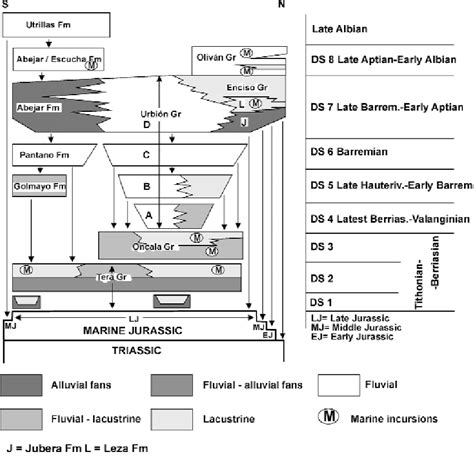 Simplified Stratigraphy Of The Depositional Sequences Ds Which Fill