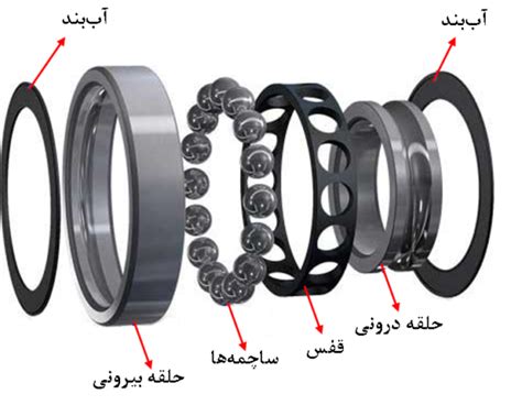 یاتاقان چیست و چه کاربردی دارد؟ شرکت فنی مهندسی پاکزیست مدرن انواع