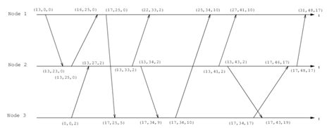 Vector Clocks The Vector Clocks Are Updated According To The Following Download Scientific