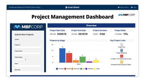 Smartsheet Dashboard Gallery Smartsheet