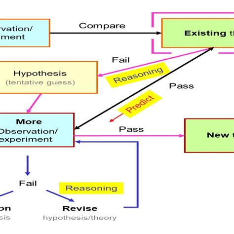 Pdf Science And Religion Does God Exist