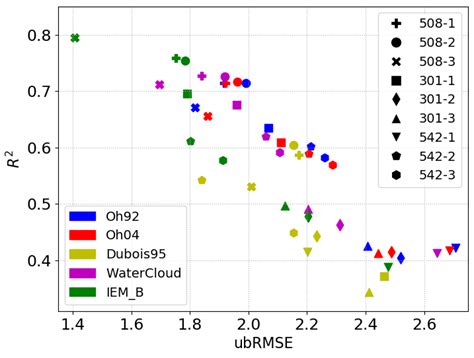 Scatter Plot Showing Statistical Validation Results Correlation