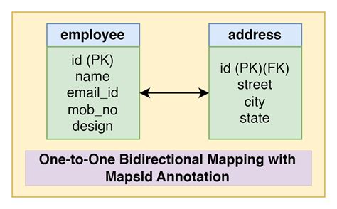 One To One Bidirectional Mapping With Mapsid