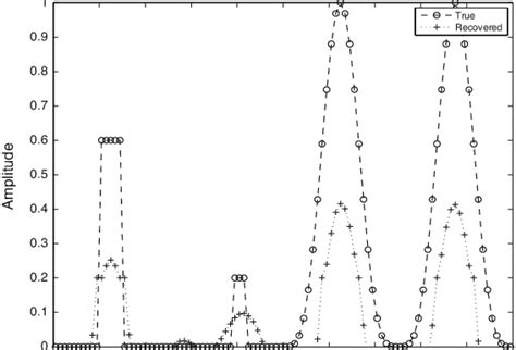 Comparison Of The Input And Recovered Reflectivity Signals Using L 1 Download Scientific