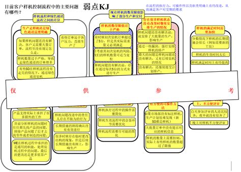 Kj分析法（亲和图）的应用实例及知识分享亲和图实例 Csdn博客