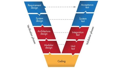 Qa Process Different Stages Of Qa Lifecycle And Approach 2023