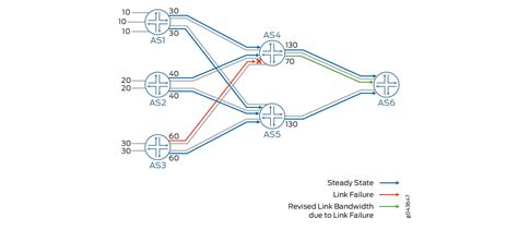 Bgp 세션을 위한 로드 밸런싱 Junos Os Juniper Networks