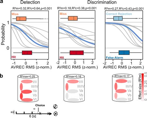 layer specific contribution to behavioral choice a glmm and logistic