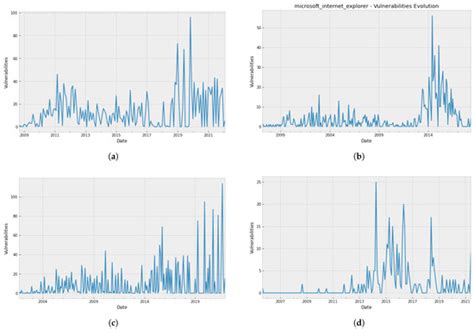 Electronics Free Full Text Time Series Forecasting Of Software Vulnerabilities Using