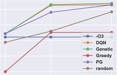 Circuit Speedup Of Various Algorithms Compared To No Opt With Sequence