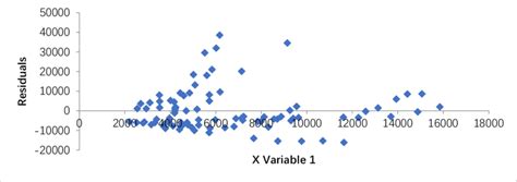 Residual Plot Of Predicted House Prices In Simple Linear Model With