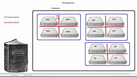 cisco aci microsegmentation introduction youtube