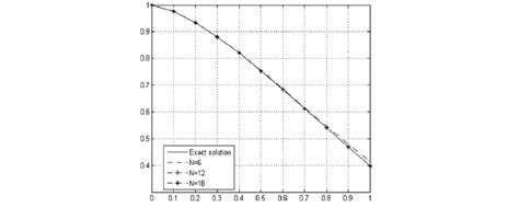 Comparison Of Approximate Solutions And Exact Solution Download Scientific Diagram