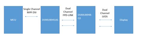 DS90UB941AS Q1 Can A Single Channel MIPI DSI Be Converted To Dual Channel LVDS Over FPD LINK