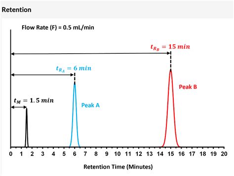 Solved Calculate The Retention Ratio For Peak A And B