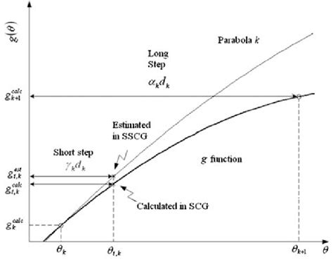 The Presentation Of The Calculated And The Estimated Gradients In The Download Scientific
