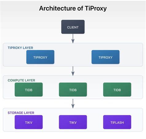 Tidb Tiproxy Database Scaling Performance Upgrade Devops