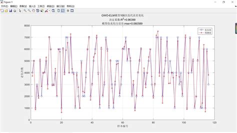 灰狼优化极限学习机gwoelm做数据预测 Gwo算法用于搜索与elm的预测性能密 Mysyn 博客园