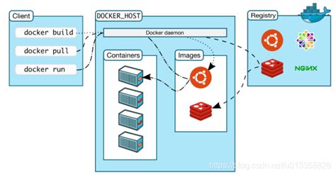 一文快速入门docker和nvidia Dockernvidia Docker和docker的区别 Csdn博客