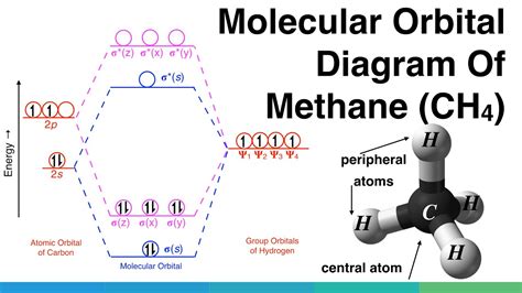 Molecular Orbital Diagram Mo Diagram Of Methane Ch4 Chemical Bonding And Molecular