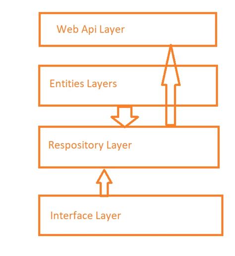 Creating Web Api Core 30 Layer Using Dapper And Net Standard 20