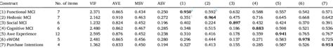 Reliability Validity And Other Estimates Download Scientific Diagram