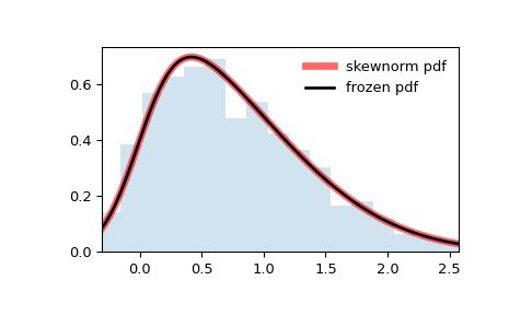 Scipy Stats Skewnorm SciPy V Manual Scipy Stats Skewnorm SciPy V Manual