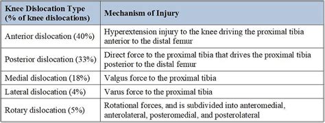 Knee Dislocation