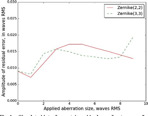 Figure 1 From Traceable Interferometry Using Binary Reconfigurable