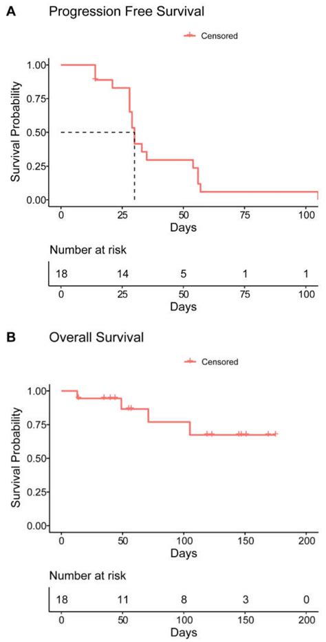 A Progression Free Survival Pfs And B Overall Survival Os For