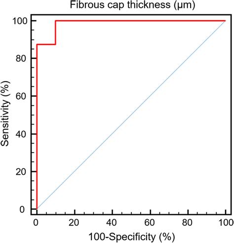 The Receiver Operating Curve Analysis For Predicting A Presence Of Red