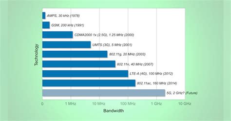 The Importance Of Bandwidth Electronic Design