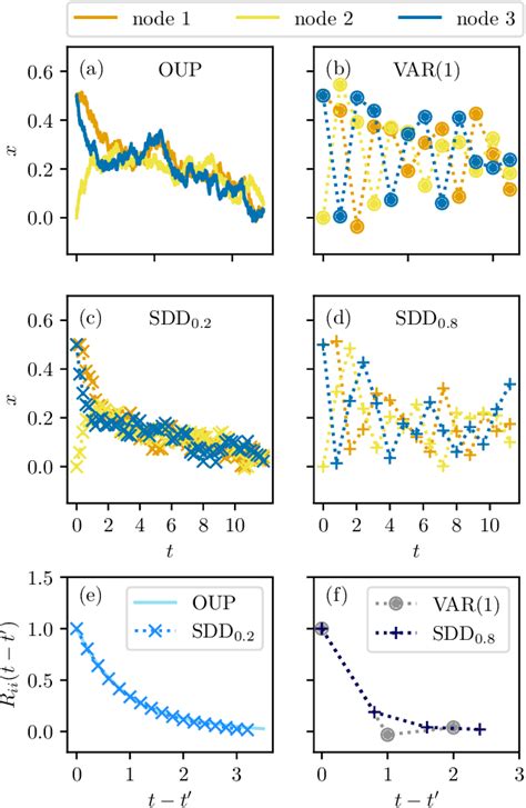 Figure 2 From Network Inference Via Process Motifs For Lagged Correlation In Linear Stochastic