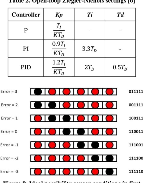 table 2 from design and implementation of pid control based fsm algorithm on line following