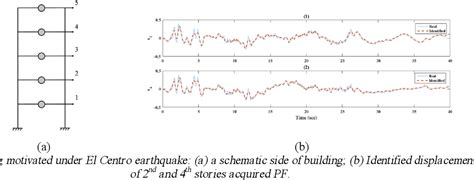 Figure 1 From Comprehensive Identification Of Nonlinear Structural Systems With The Low Number