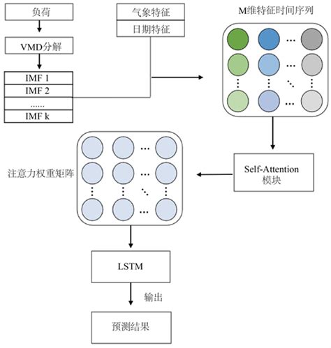 基于vmd self attention lstm的短期电力负荷预测