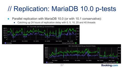 mysql parallel replication inventory use case and limitations ppt