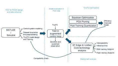 Compensating Pi Controllers Transients With Tiny Neural Network For