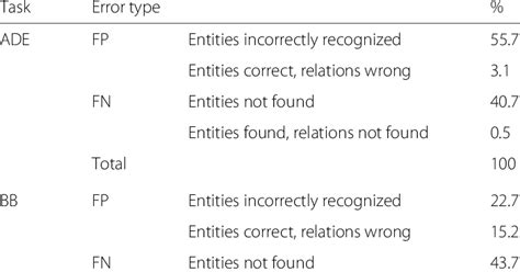 Error Analysis Of Relation Extraction Download Table
