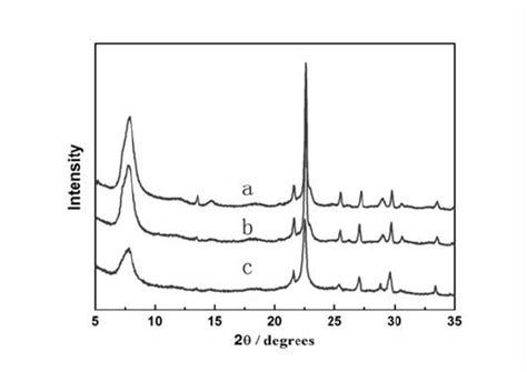 Powder Xrd Patterns Of The Catalysts A Si Beta B Sn Beta F C