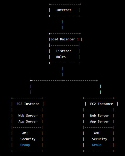 Build A Multi Tier Web Application With Ec2 Rds And S3 By Fatih Emre Aksoy Medium