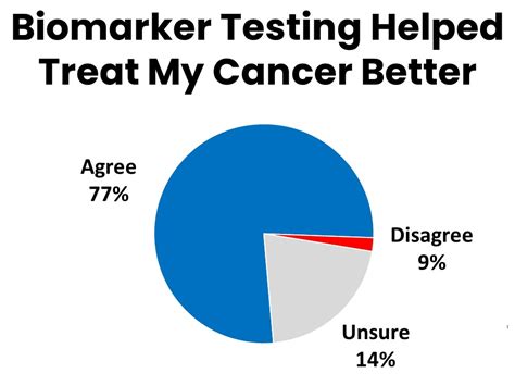 Cancer Patients And Survivors Overwhelmingly Agree Biomarker Testing Improved Their Treatment