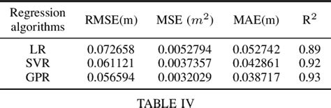 Table Iii From Comparison Of Machine Learning Regression Algorithms For Foot Placement