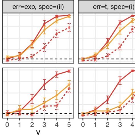 Testing Goodness Of Fit Of A Quantile Regression Model Q 0 5 X β 0 Download Scientific