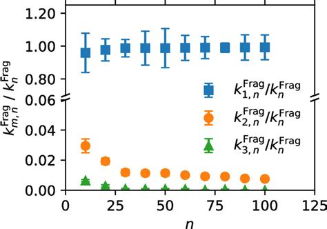 Fragmentation Rate Constants Frag M N K Of The Fragmentation